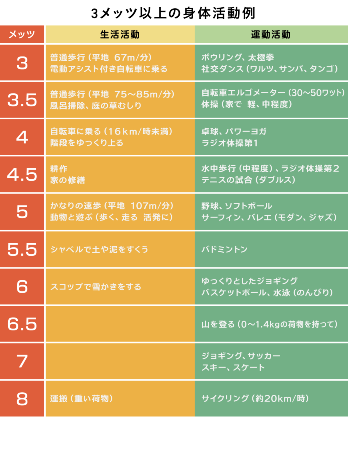 【介護予防コラム㊵】健康寿命を向上させる身体活動のポイント!｜お知らせ｜桜十字の新感覚リハビリジム Let'sリハ！
